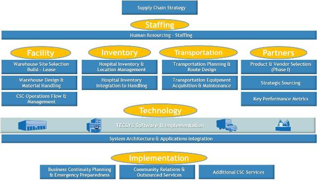 Healthcare Self-Distribution: Early Considerations
