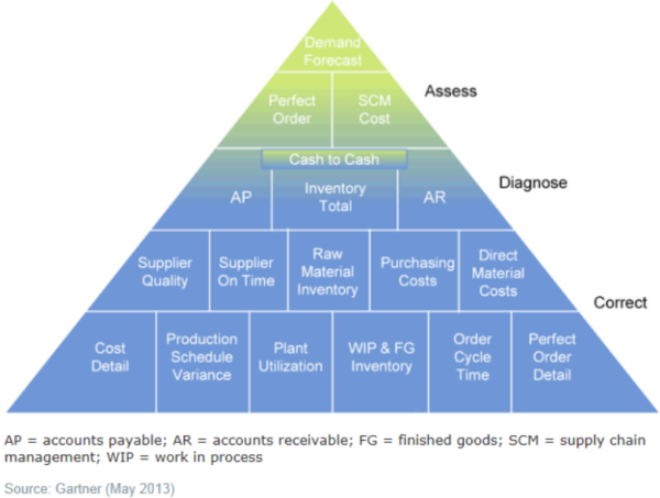 The Hierarchy Of Supply Chain Metrics