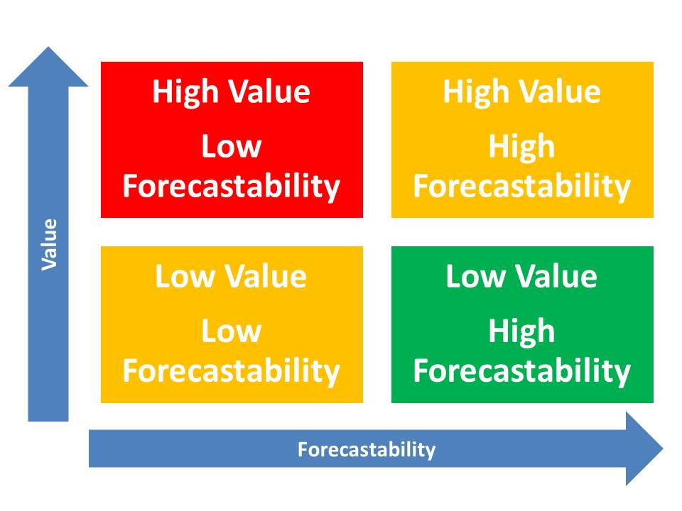 About Forecastability
