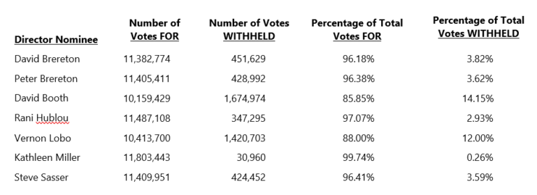 Tecsys Announces Election of Directors, Appointment of Auditors and ...